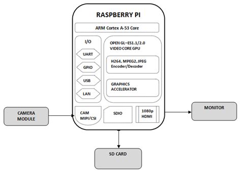 Counting Apples And Oranges With Deep Learning Using Raspberry Pi