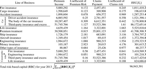 Aggregation Of Underwriting Risks Based On Internal Model Of Rn69 Download Table
