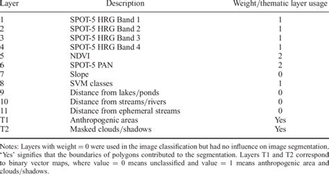 Segmentation Weights Of Input Layers Used In Obia Download Table