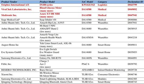 A Dozen Vulnerabilities Affect Millions Of Bluetooth Le Powered Devices