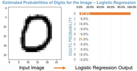 Logistic Regression Probabilities For The Image You Canalytics