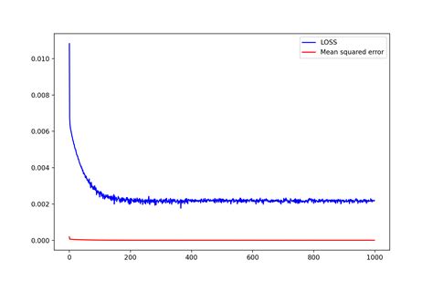 Python Keras Why Is My Predicted Value Not Near The Real Value