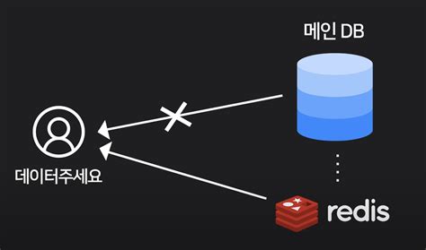 데이터베이스 종류 정리 Sql 와 Nosql