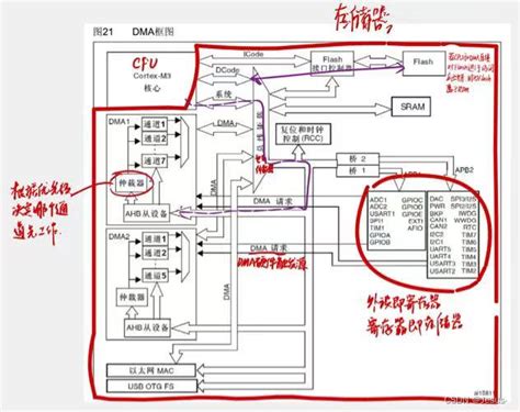 Stm32学习笔记（十七） Dma直接存储器存取 库函数配置dma数据转运anddmaad多通道多通道dma怎么写 Csdn博客