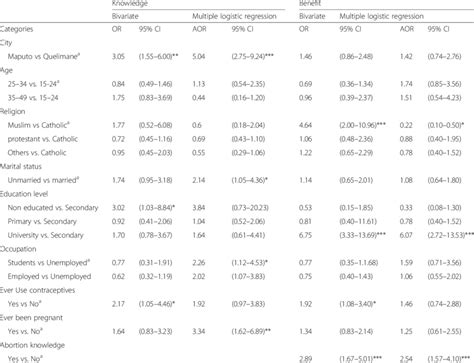 Bivariate And Multiple Regression Analysis Knowledge Of New Law On