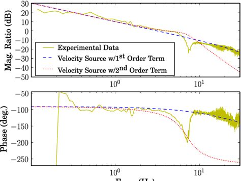 comparison of actuator bode plots θ v from experimental data and from a