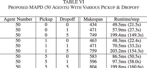 Table Vi From A Tsp Based Online Algorithm For Multi Task Multi Agent