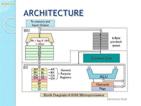8086 Architecture Pin Diagram Addressing Modes 3 Pdf Operating Systems Computer Software