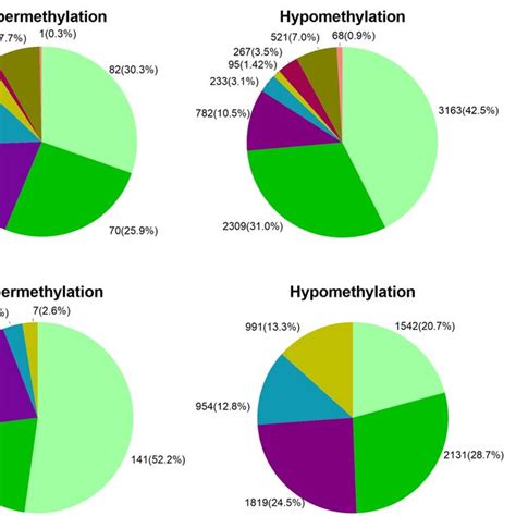 Hierarchical Clustering Heatmap Of Differentially Methylated Dna Sites Download Scientific
