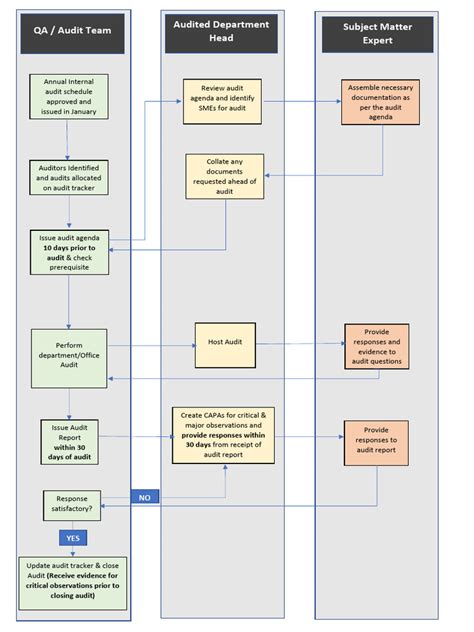 Internal Audit Process Workflow Pdf