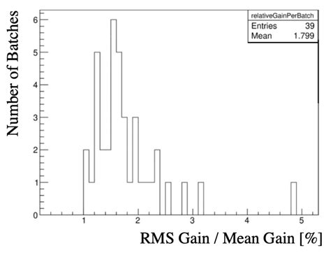 Test Bench Measurement Of Gain Variation For Sipms Within A Batch