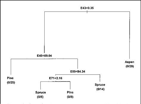 Figure 2 From Object Based Analysis Of Ikonos 2 Imagery For Extraction Of Forest Inventory