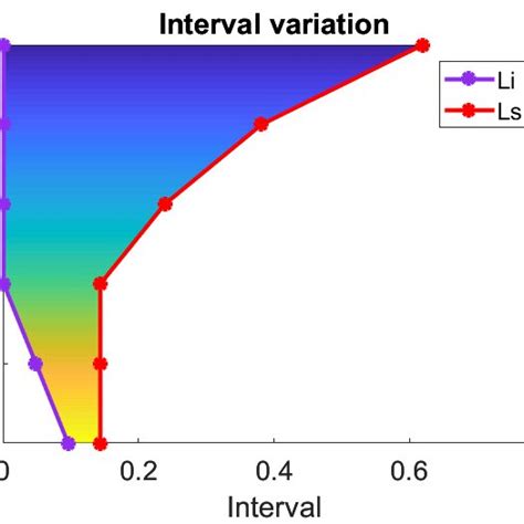 Overshoot And Settling Time Convergences Along The Iterations