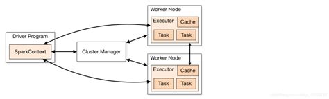大数据实验——用spark实现wordcount单词统计 spark编程基础scala版 中实验内容为 实时统计每个单词累计出现次数 并将结果保存 csdn博客