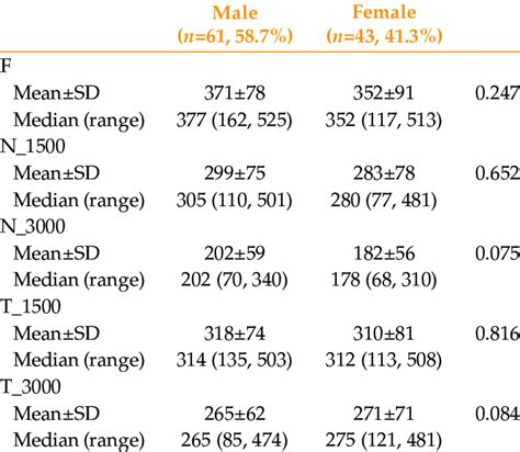 Choroidal Thicknesses In Male And Female Gen Ders Sex P ‡ Download Table