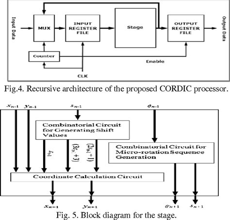 figure 5 from implementation of efficiency cordic algorithmfor sine and cosine generation