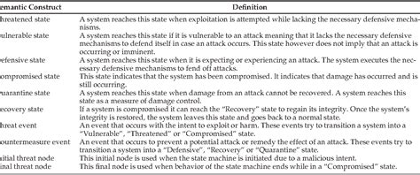 Table 1 From Extending The Uml Statecharts Notation To Model Security