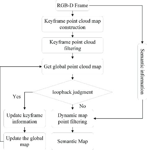 Semantic Map Construction Process Download Scientific Diagram