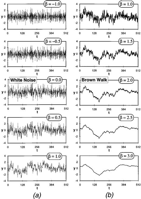 A The White Gaussian Noise 0 Has Been Filtered To Give Fractional