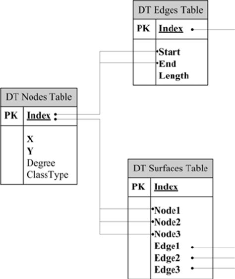 Table Structure And Relations In The Database Download Scientific Diagram