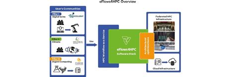 Bsc Project To Enable Dynamic And Intelligent Workflows In The European Hpc Ecosystem Bsc Cns