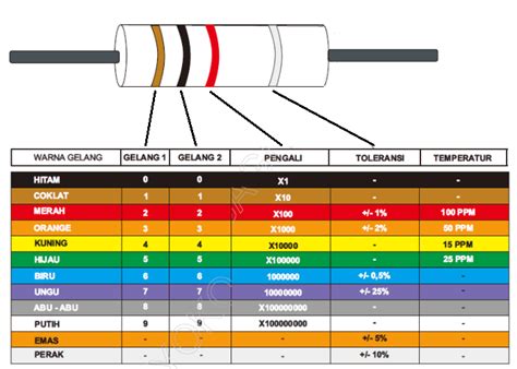 Kode Warna Resistor Elektronika Sv Ugm Ac Id