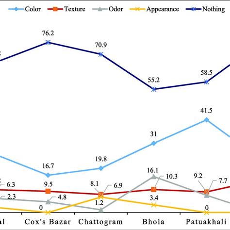 Consumer Considered Characters To Identify Good And Chemically Download Scientific Diagram