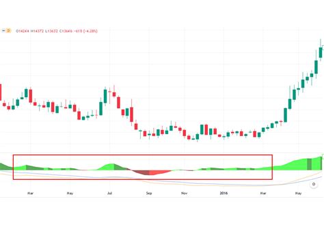 Predict Market Reversals Like A Pro With The Macd Indicator αlphαrithms
