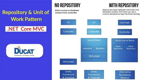 Ducat What Is Repository And Unit Of Work Pattern In
