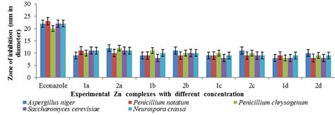 Antifungal Activity Of Complexes Against Aspergillus Niger Penicillium