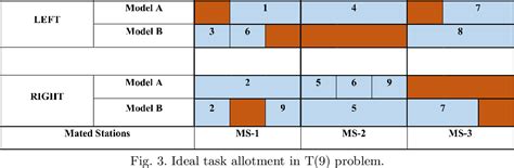 figure 1 from minimizing length in a mixed model two sided assembly line using exact search