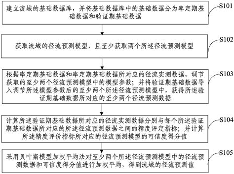 River Basin Runoff Prediction Method And Device Eureka Patsnap