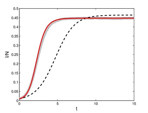 Sis Epidemic Propagation On A Bimodal Configuration Random Graph