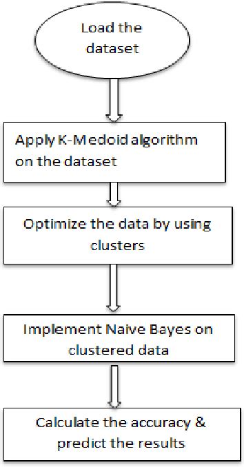 Figure 2 From Rainfall Prediction Using Machine Learning Semantic Scholar