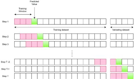 3 Training Window Selection Over Dataset Download Scientific Diagram