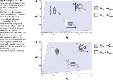 Both Plots Show The Parameter Space Defined By The Strength Of Download Scientific Diagram