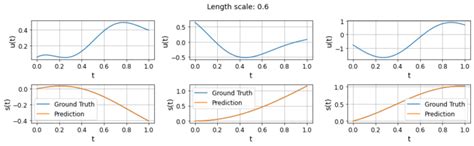 Operator Learning Via Physics Informed Deeponet Lets Implement It From Scratch Towards Data