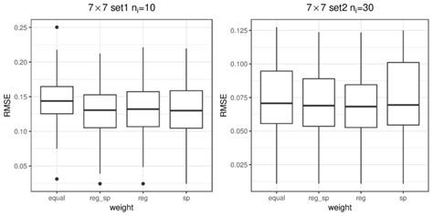 Rmse For Random Groups Under The 7 × 7 Grid Download Scientific Diagram
