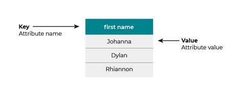 Choose A Relational Database Or Nosql Model A Database With Uml Openclassrooms