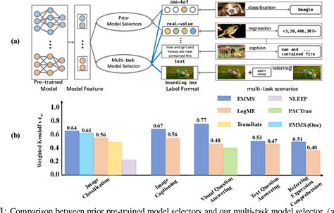 figure 1 from foundation model is efficient multimodal multitask model selector semantic scholar