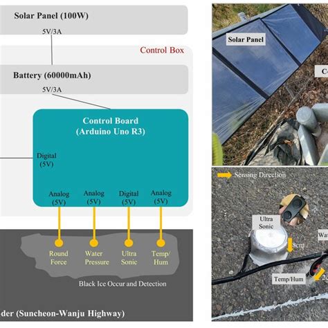 Configuration And Installation Photo Of Multi Sensor For Black Ice Download Scientific Diagram