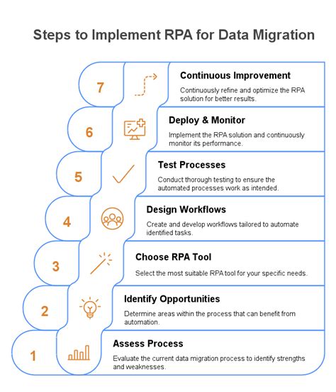 RPA For Data Migration Streamline And Automate Processes