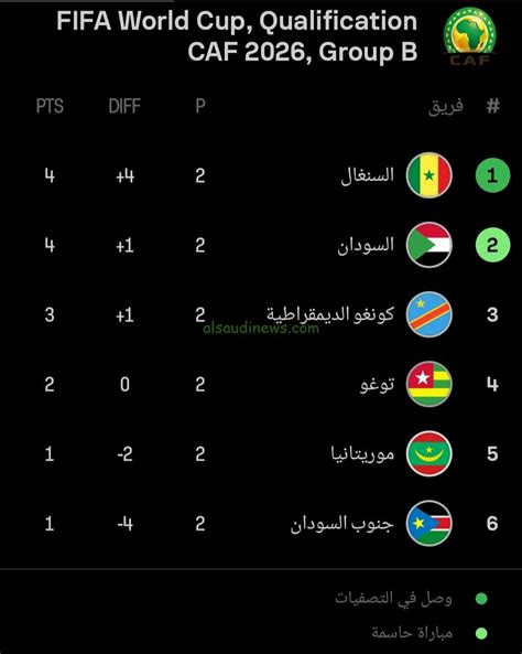 ننشُر جدول ترتيب مجموعات افريقيا في تصفيات كاس العالم 2026 بعد الجولة 2