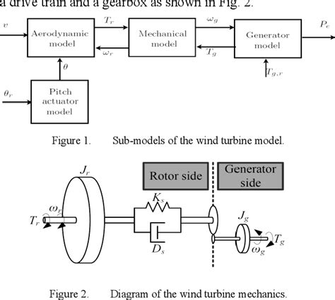 Figure 1 From Model Predictive Control Of A Wind Turbine Based On Linear Parameter Varying