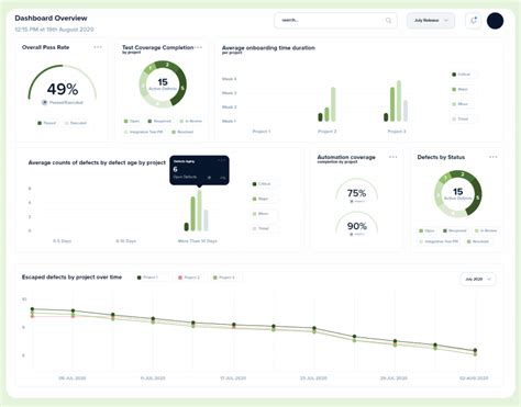 The Dos And Donts Of Metrics Dashboard Design PLATO