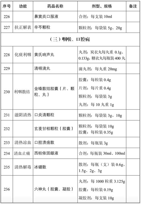 2018基本药物目录出来了685个品种附全表 国家