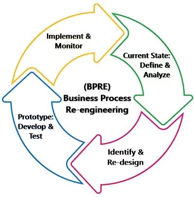 Business Process Reengineering Methodology