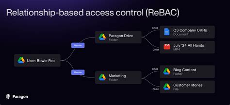 Strategies For Managing Permissions In Rag Paragon Blog