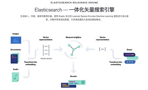 重新认识elasticsearch 一体化矢量搜索引擎 知乎