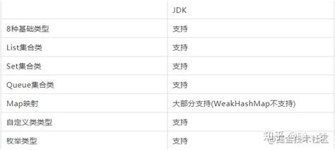 七种java常用序列化框架的选型与对比 知乎